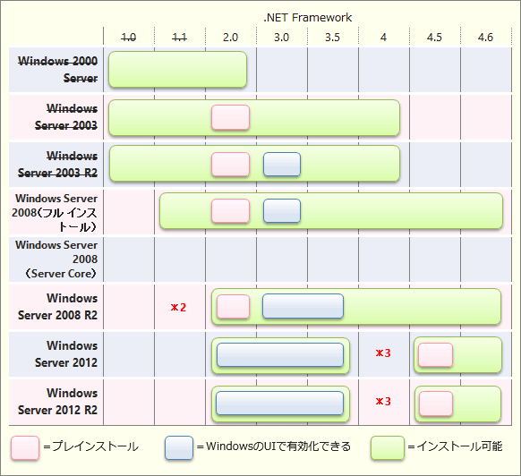 Microsoft .NET Frameworkのセットアップ方法とは？| OKWAVE