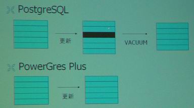 News：SRA 最新PostGreSQLをベースにした「PoerGres on Linux」「PowerGres Plus」を発表