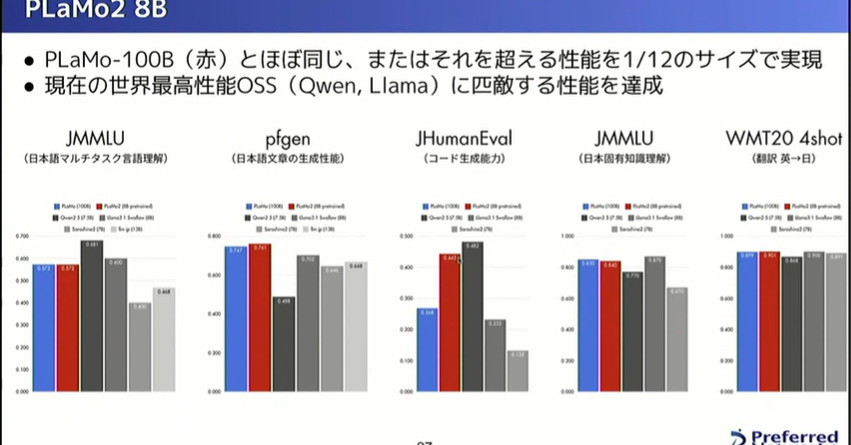 PFN、新LLM「PlaMo 2 8B」（仮称） 開発中 パラメータ数1000億→80億に、でも性能は維持 - ITmedia AI＋