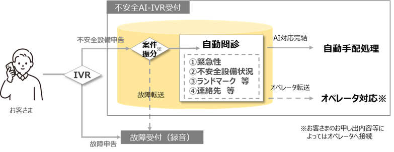 「台風で電柱が……」AIが電話対応、手配まで自動化 NTT東がシステム導入 - ITmedia AI＋