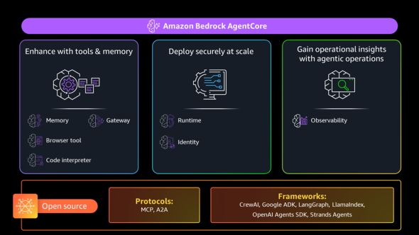 AIエージェント構築基盤「Amazon Bedrock AgentCore」一般提供開始 東京など9リージョンで - ITmedia AI＋