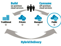 HP ConvergedSystem for CloudはOpenStack採用の「HP CloudSystem」を標準搭載：OpenStack情報アップデート - ＠IT