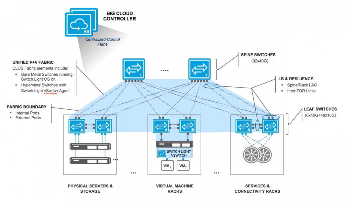 戦略転換で「現実のSDN」を開拓するBig Switch Networks：2014年12月に日本オフィス設立 - ＠IT