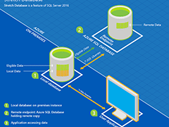 SQL Server 2016 CTP 3.3が公開：「Stretch Database」やインメモリ機能強化を盛り込む - ＠IT