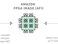 Xilinx、Amazon EC2 F1インスタンス向けにソフトウェア定義開発環境SDAccelの提供を開始：FPGA経験の浅い開発者でもAWSで専用カーネルを構築できる - ＠IT