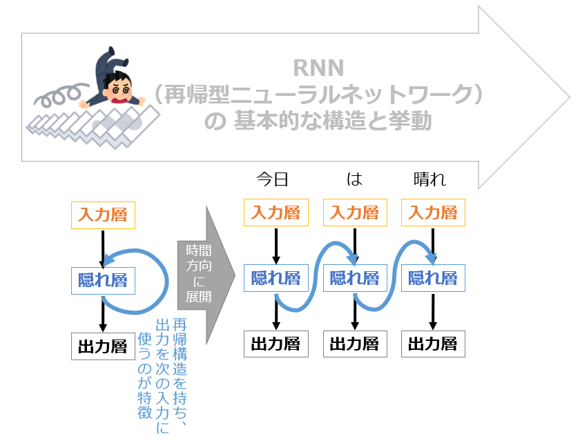 RNN（Recurrent Neural Network： 再帰型ニューラルネットワーク）とは？：AI・機械学習の用語辞典 - ＠IT