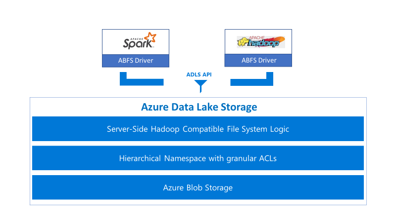 「Azure Data Lake Storage Gen2」と「Azure Data Explorer」を正式リリース――Microsoft ...