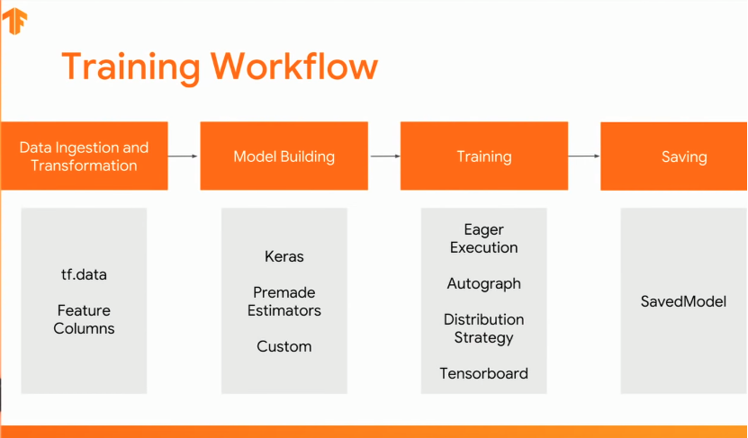 TensorFlow 2.0 α版で何が変わる？ 新機能の概要 ― TensorFlow Dev Summit 2019：イベントから学ぶ最新技術情報 - ＠IT