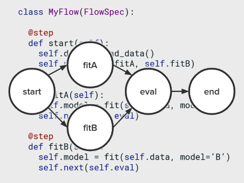 データサイエンティストに優しいフレームワーク「Metaflow」、Netflixがオープンソース化：AWSと容易に連携できる - ＠IT