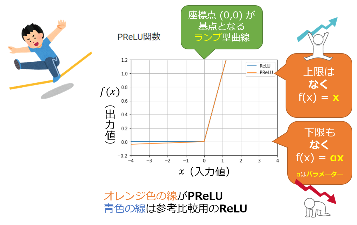 [活性化関数]PReLU／Parametric ReLU（Parametric Rectified Linear Unit）とは？：AI・機械 ...
