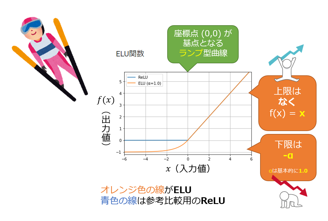 [活性化関数]ELU（Exponential Linear Unit）とは？：AI・機械学習の用語辞典 - ＠IT