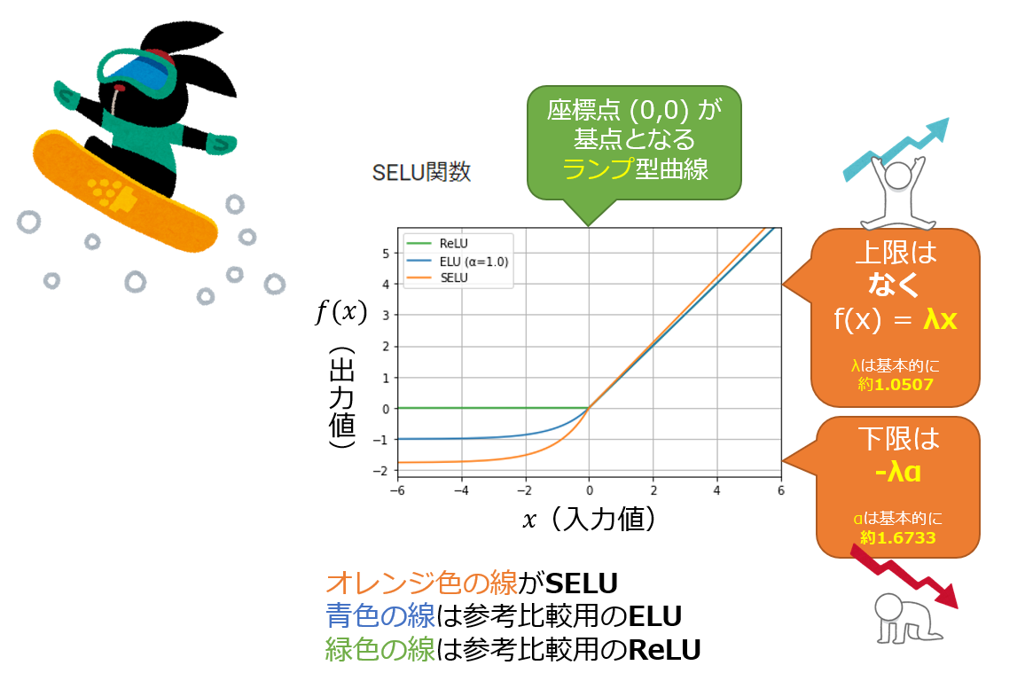 [活性化関数]SELU（Scaled Exponential Linear Unit）とは？：AI・機械学習の用語辞典 - ＠IT