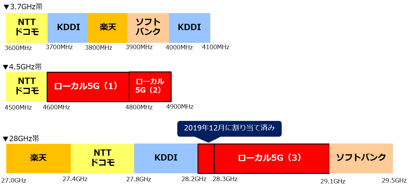 sXGPやローカル5Gより、「プライベート5G」への期待が大きい理由とは：羽ばたけ！ネットワークエンジニア（35） - ＠IT
