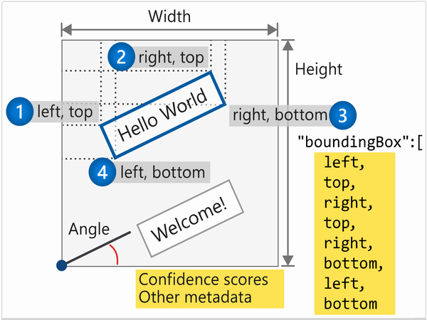 Microsoft、「Computer Vision」のOCR機能で日本語など73言語をサポート：Azure Cognitive ...