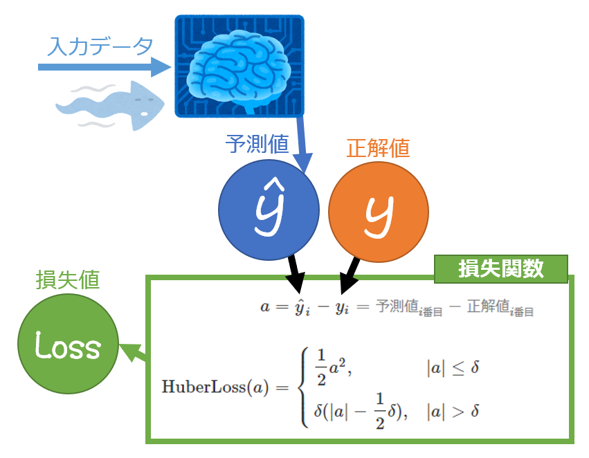 [損失関数]Huber損失（Huber Loss）／Smooth L1 Lossとは？：AI・機械学習の用語辞典 - ＠IT