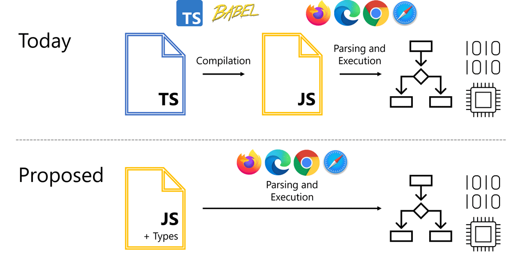 Microsoft、JavaScriptに型注釈を追加する「Types as Comments」を提案：実装に向けた議論を開始 - ＠IT