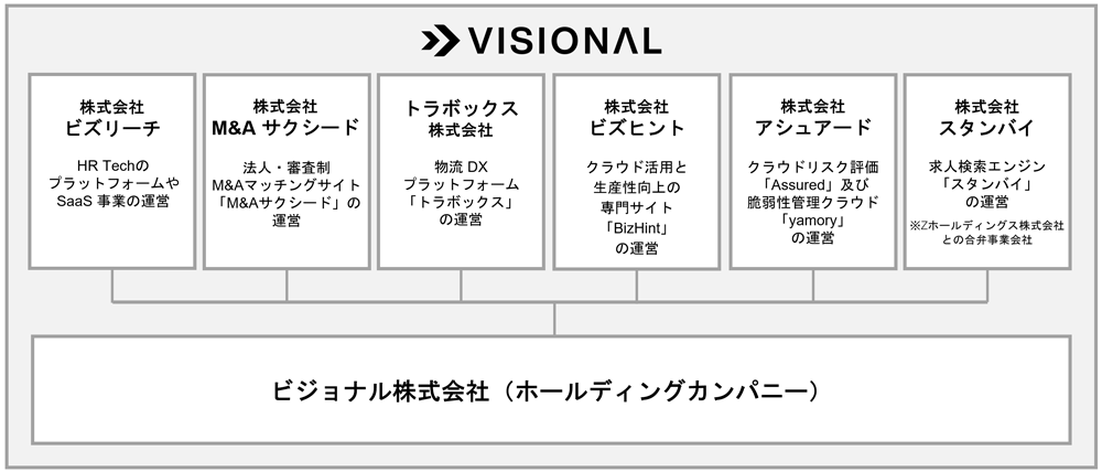 VisionalグループのCCoEが明かすクラウド活用の最前線――「アジリティ」と「ガバナンス」を兼ね備えたクラウドネイティブの全貌：クラウド ...