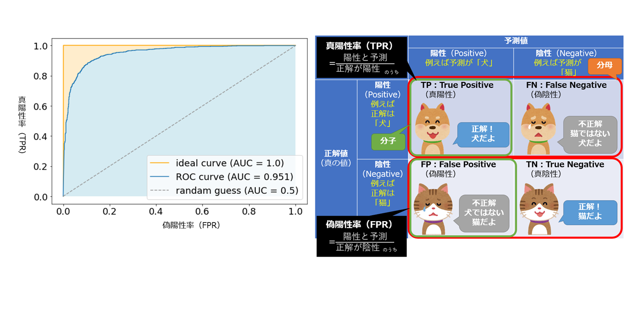 [評価指標]AUC（Area Under the ROC Curve：ROC曲線の下の面積）とは？：AI・機械学習の用語辞典 - ＠IT