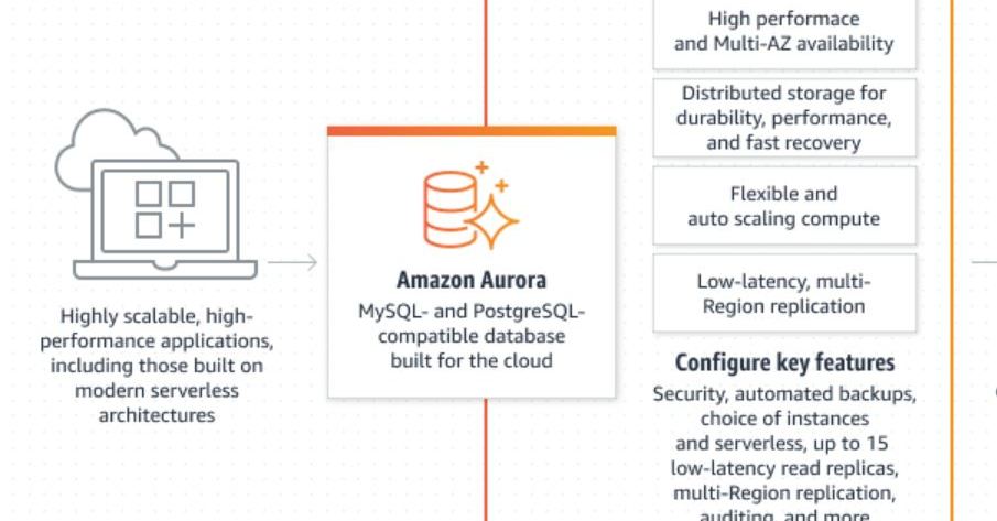 AWS、I/O集約型アプリケーションをより経済的に運用できる「Aurora I/O-Optimized」を発表：「Amazon Aurora」の新しい構成 - ＠IT