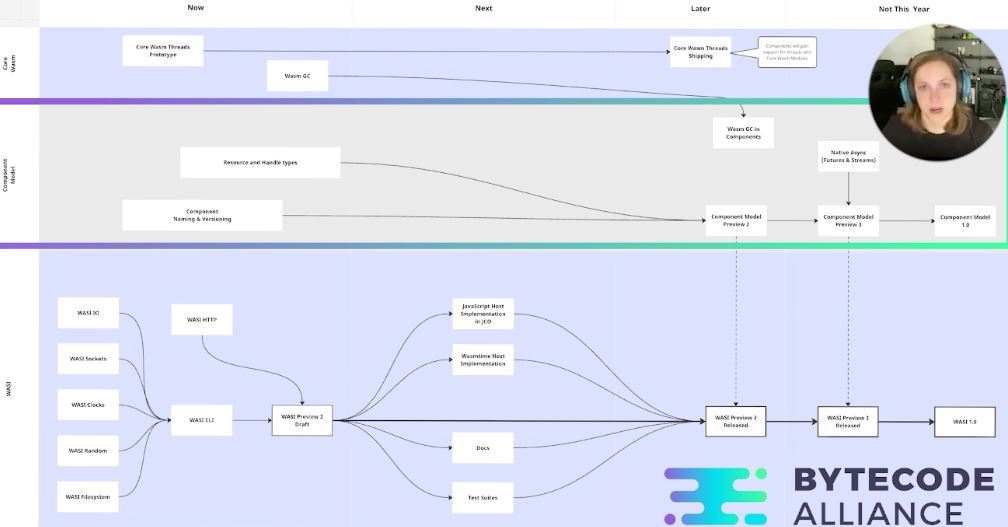 Bytecode Alliance、「WebAssembly」の最新ロードマップを発表 リリース予定の新機能も紹介：コアWebAssembly ...
