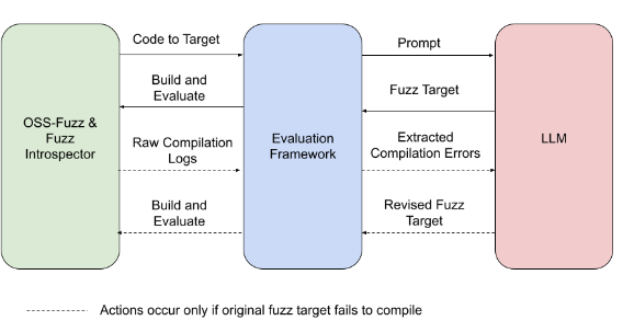 Google、OSS向けファジングサービス「OSS-Fuzz」をLLMで改善：コードカバレッジの向上に成功 - ＠IT