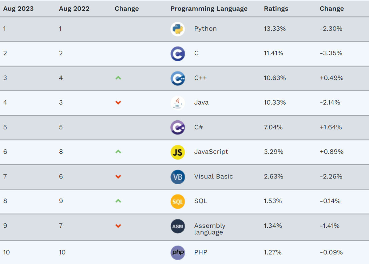 TOP 20にランク入りした「Julia」とは――プログラミング言語の人気ランキング「TIOBEインデックス」に波乱：「Python」は首位を維持 - ＠IT