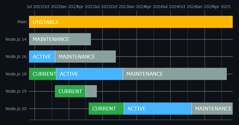 Node.jsの最新版「Node.js v20.6.0」が公開 「Node.js 16.x」はサポート終了へ：.envファイルのサポートなど新機能を提供 - ＠IT