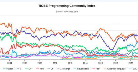 Kotlinは全ての面でJavaを追い越す――プログラミング言語の人気ランキングにコミュニティーの反応は：「TIOBEインデックス」9月版 - ＠IT