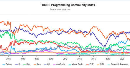 Javaの”やらかし”でC#と人気逆転か 激変プログラミング言語人気ランキング：「TIOBEインデックス」10月版 - ＠IT