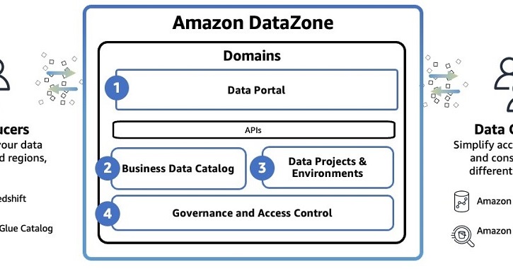 AWS、「Amazon DataZone」の一般提供を開始 組織の境界を越えてデータプロジェクトに取り組める：組織の誰もがデータにアクセス ...