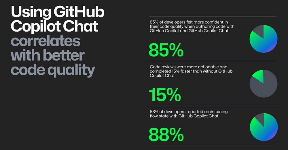 GitHub Copilotで85％の開発者がコード品質に自信を深める、GitHubが調査：「GitHub Copilot Chatを使うとコードレビューが15％速くなる」 - ＠IT