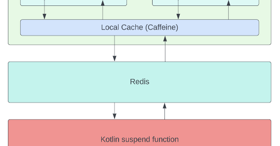 DoorDashが公開、Kotlinライブラリを通じてキャッシングを効率化する取り組み：インタフェースの標準化、メトリクスの一貫性など - ＠IT