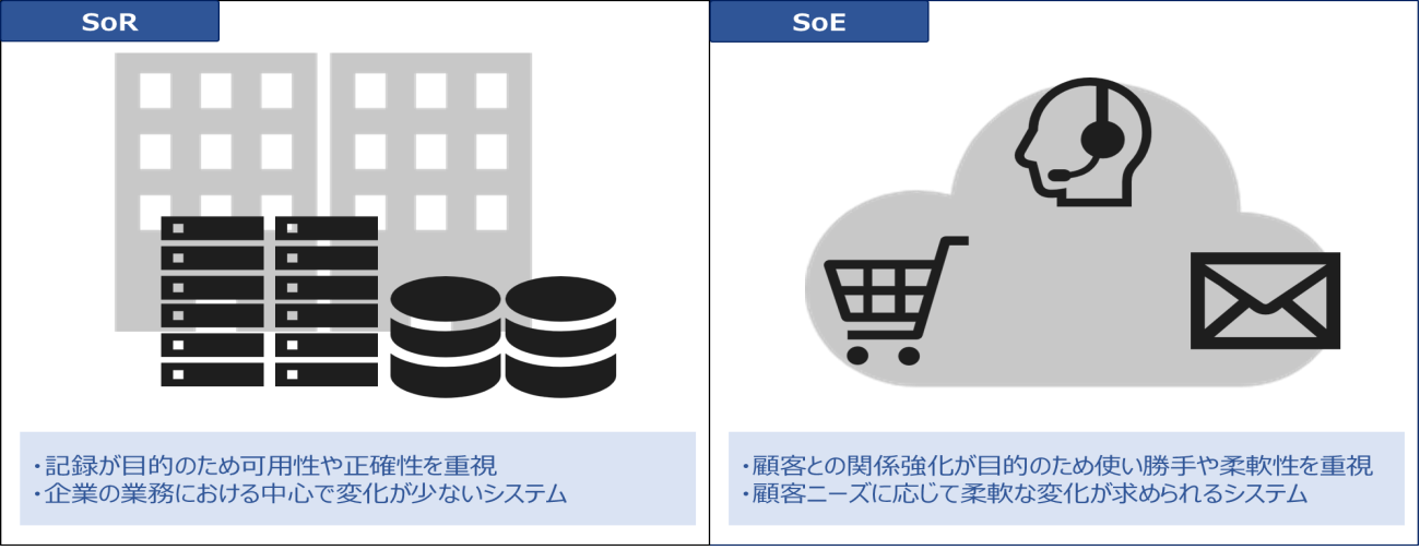 よく耳にするけれど実はあまり理解していなかった「SoR、SoE」の違いを学ぼう：ビジネスパーソンのためのIT用語基礎解説 - ＠IT