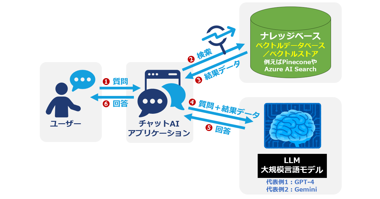 RAG（Retrieval-Augmented Generation：検索拡張生成）とは？：AI・機械学習の用語辞典 - ＠IT