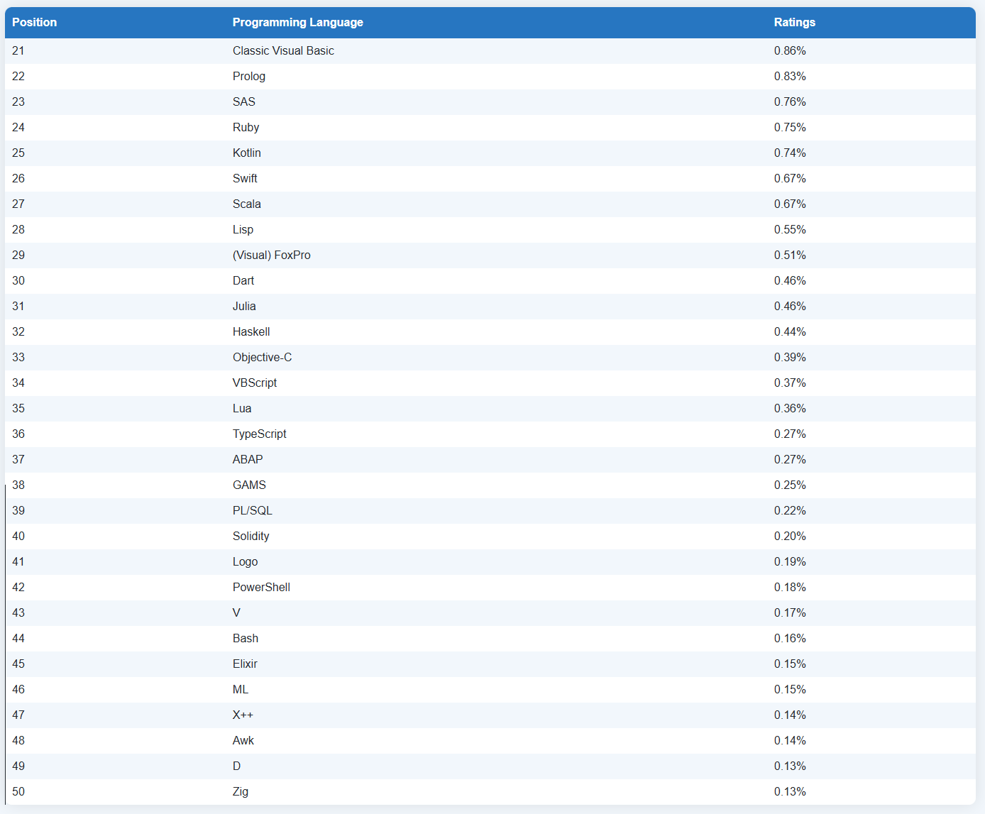 Pythonが依然独走、Kotlin、Ruby、Swiftが苦戦 TIOBEプログラミング言語ランキング (l_aitms_TIOBE04_03.png) - ＠IT