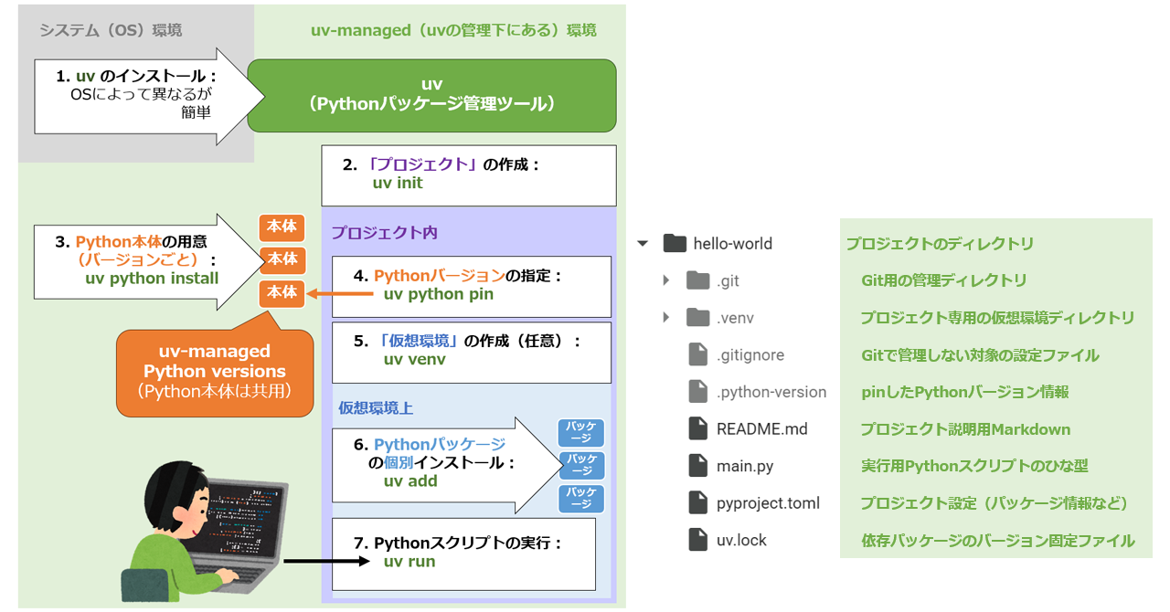 [B! python] [Python]これなら分かる「uv」入門：pip＋venvやcondaから最速で乗り換えよう