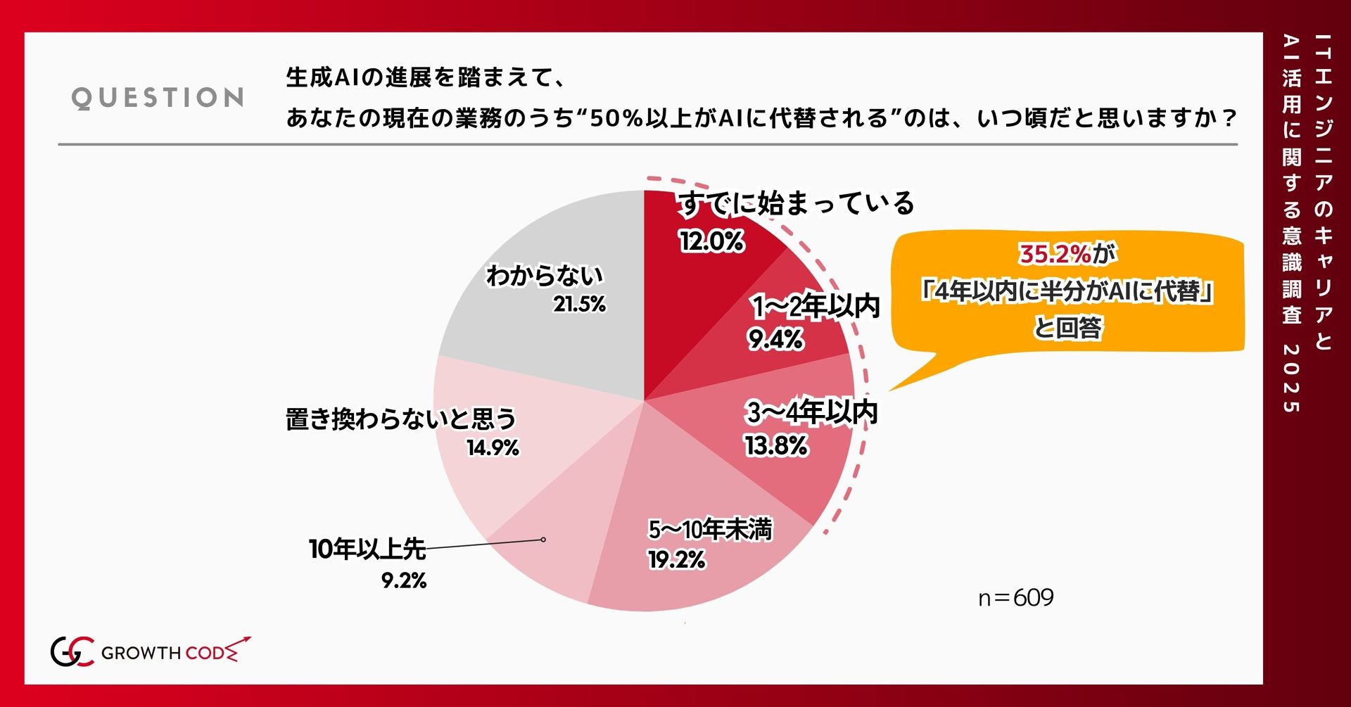[B! AI] 71.6％のエンジニアが業務にAIを「ほぼ使っていない」 ITエンジニアのAI活用調査