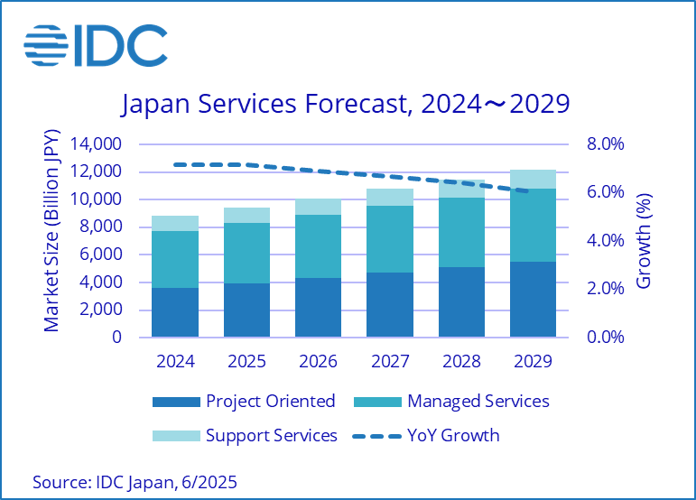 DX支援の広がりを背景に国内サービス市場が拡大、IDC Japanが2024年の実績と5年後の予測を発表：DX支援とAI活用が成長を強力に後押し - ＠IT