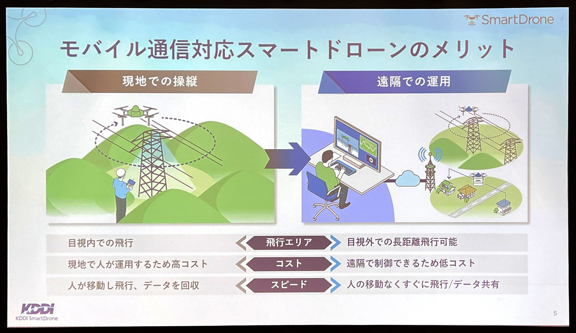 KDDIが次の段階と目する“スマートドローン”で何ができるか？通信オプションにスペースX“Starlink”も：Japan Drone2022（1/2 ページ） - BUILT