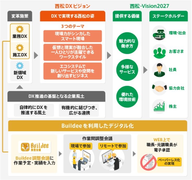 国内の全現場で「Buildee」を用いて作業打ち合わせ業務をデジタル化、西松建設：ICT - BUILT