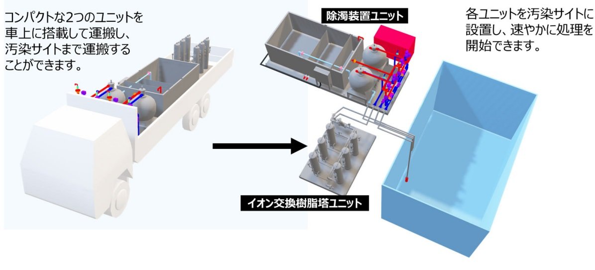 PFOSとPFOAの吸着処理が行える新システム、前田建設工業：汚染水処理技術 - BUILT
