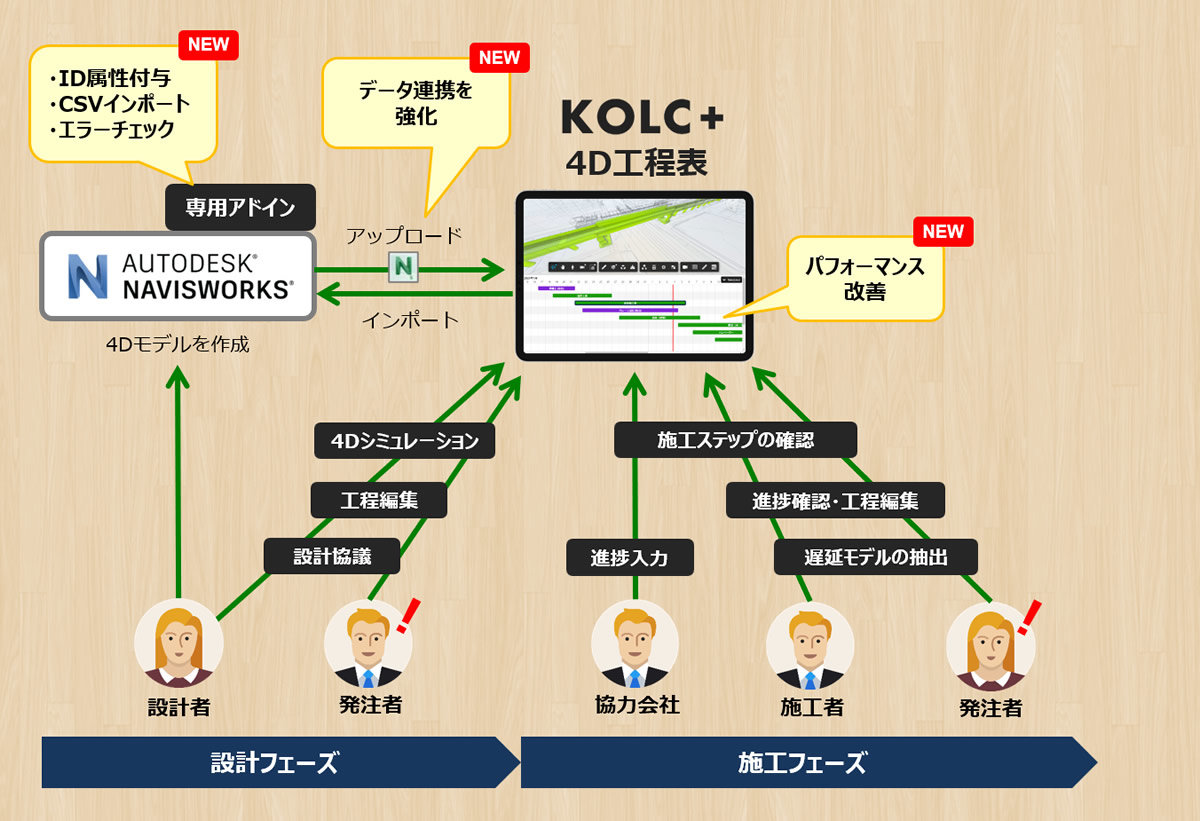 KOLC＋が「Navisworksアドイン」を提供開始 ID付与など4D工程表の最適化を実現：BIM - BUILT