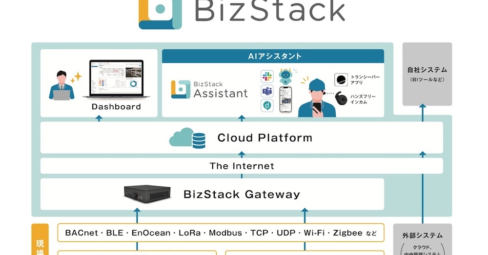 IoTプラットフォーム「BizStack」とAIアシスタント「BizStack Assistant」がNETIS登録：生成AI - BUILT