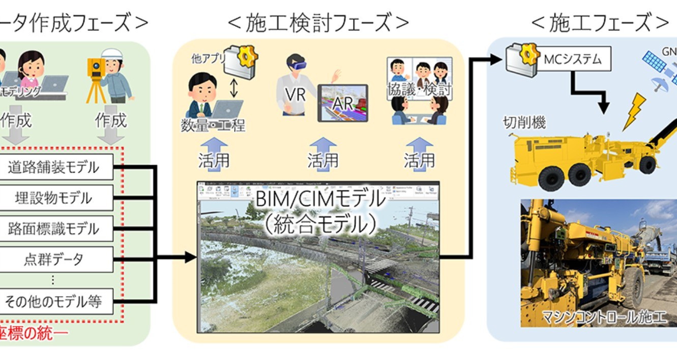 BIM／CIM活用でMC施工を効率化、3Dデータを一貫活用 清水建設：BIM/CIM - BUILT