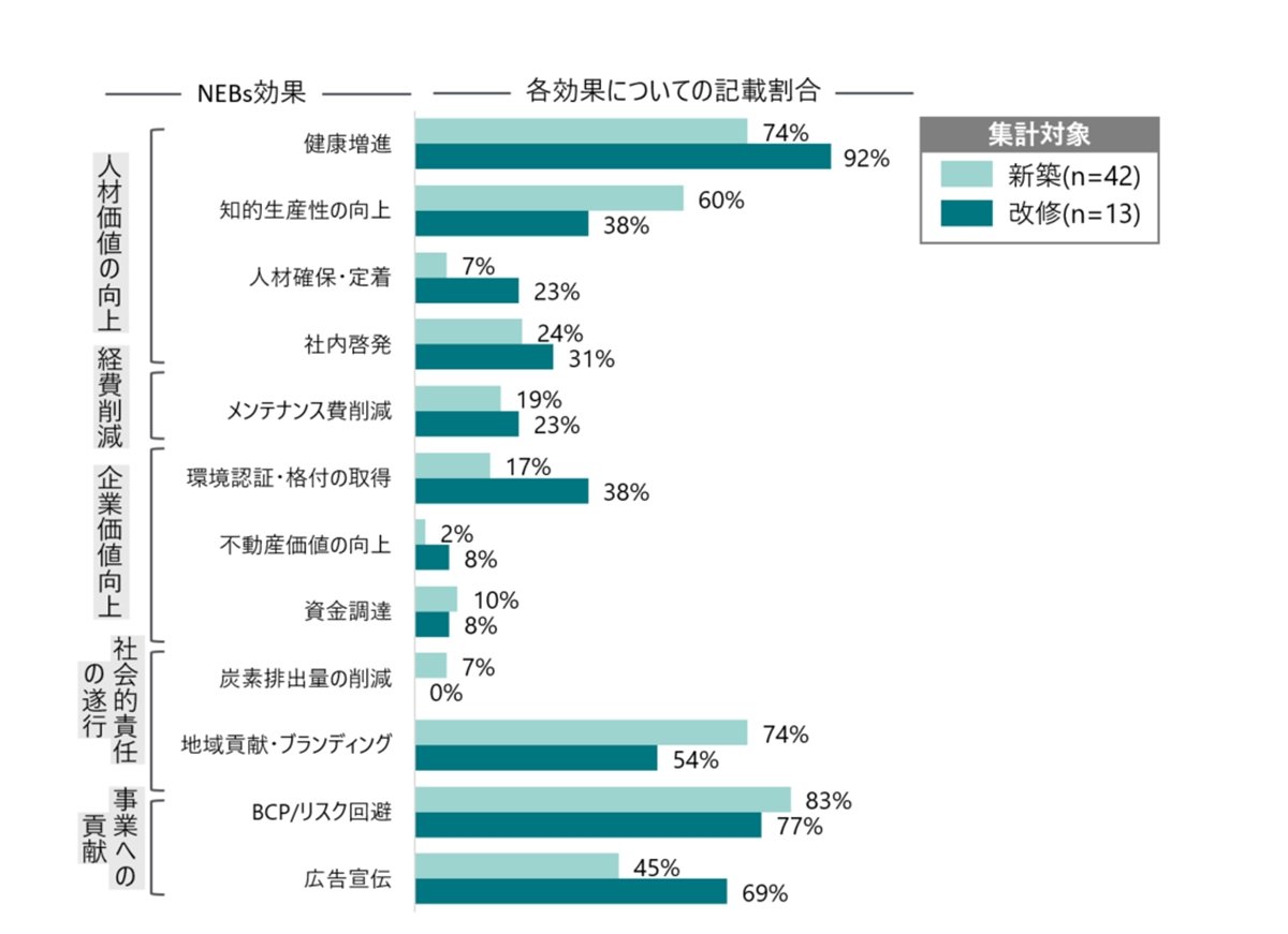 ダイダンと八洲建設のZEB化ビルで分かった副次的効果 「NEBs」評価の実践例：NTTファシリティーズの省エネビル指標「NEBs」（2）（1/ ...