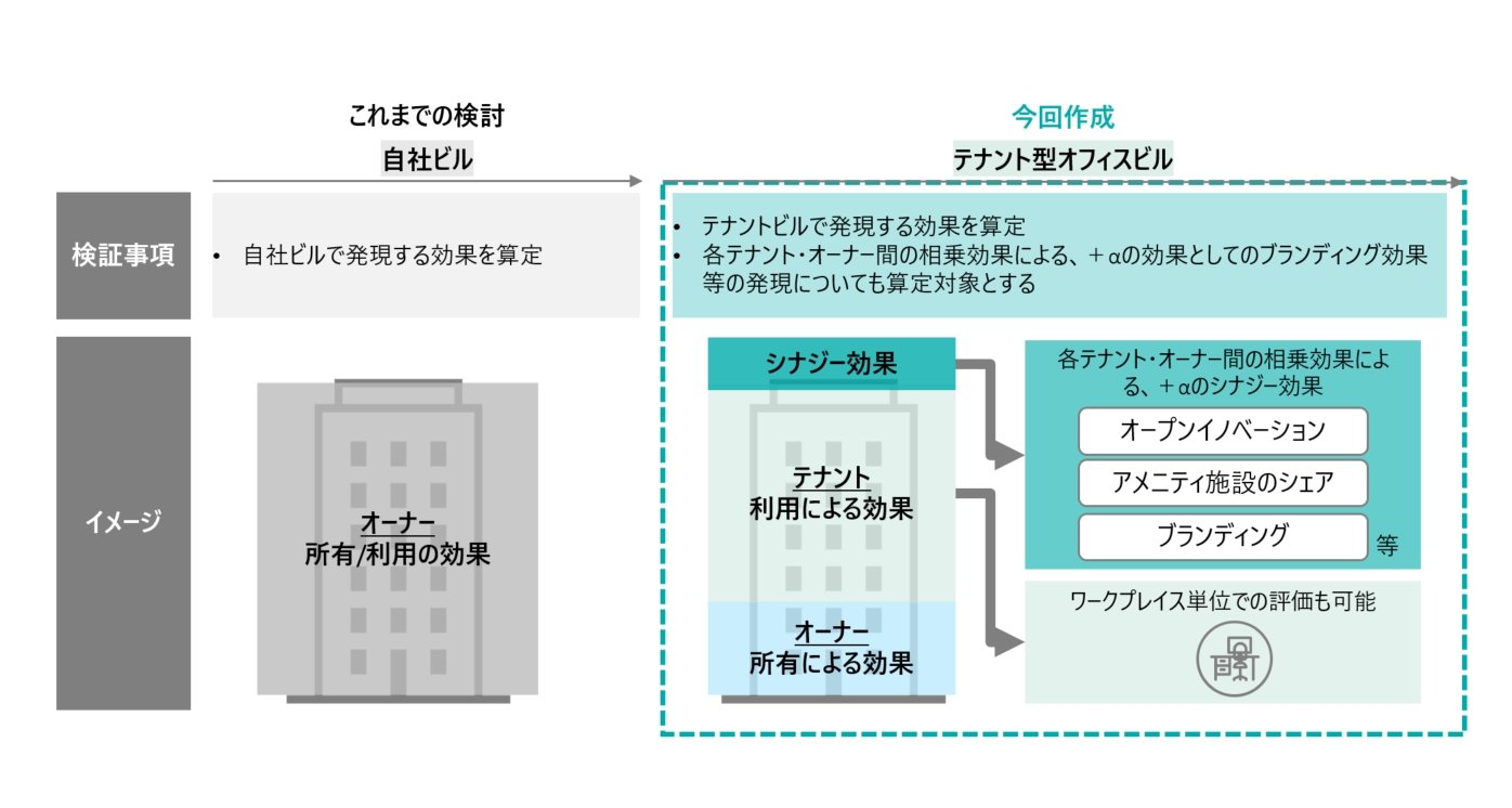 テナント型オフィスビル／ワークプレースのNEBs評価と算定の実例を紹介：NTTファシリティーズの省エネビル指標「NEBs」（3）（1/2 ...