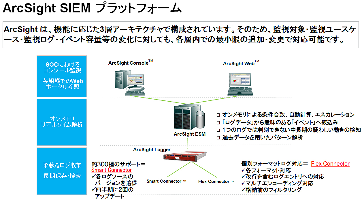 高度なセキュリティ運用を支えるHPEのSIEMソリューションが2000社以上で導入されている理由：情報漏えいを指摘されたくないセキュリティ ...