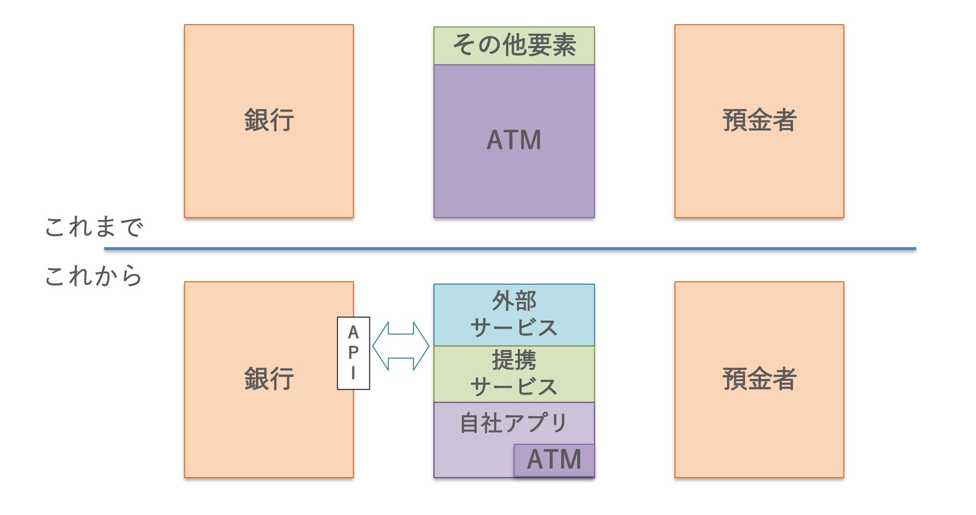「銀行API開放は、21世紀のATMである」 目処ついた参照系、不透明な更新系（1/2 ページ） - ITmedia ビジネスオンライン
