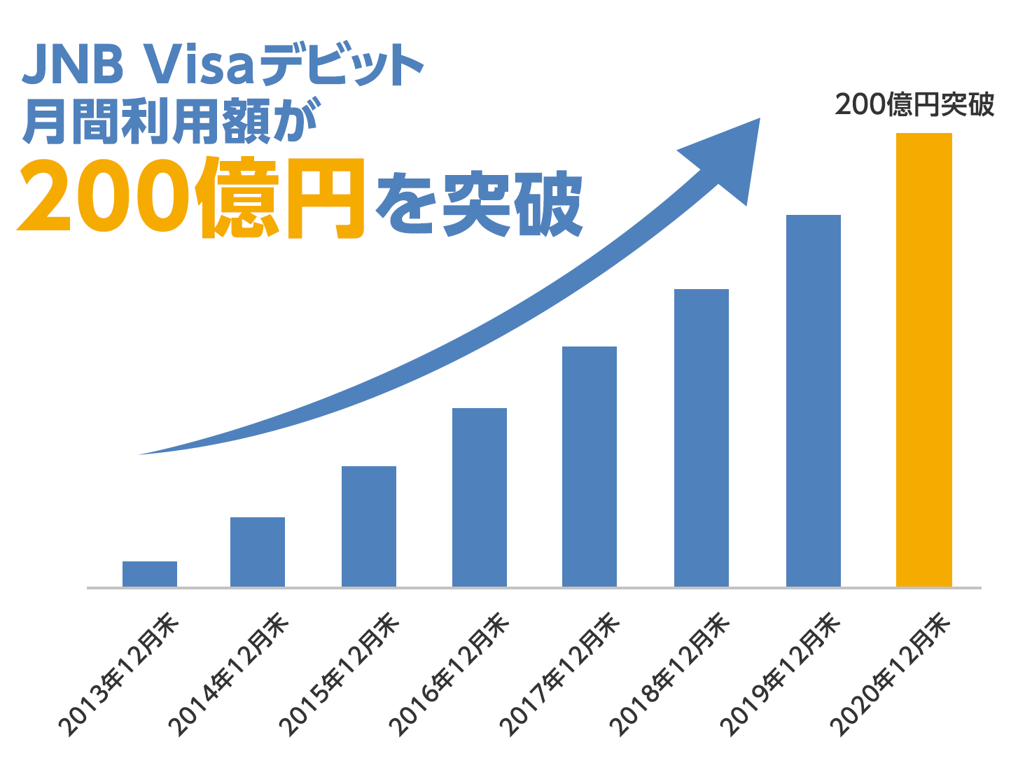 ジャパンネット銀行のデビット利用額が月間200億円突破 年間で40％増 - ITmedia ビジネスオンライン