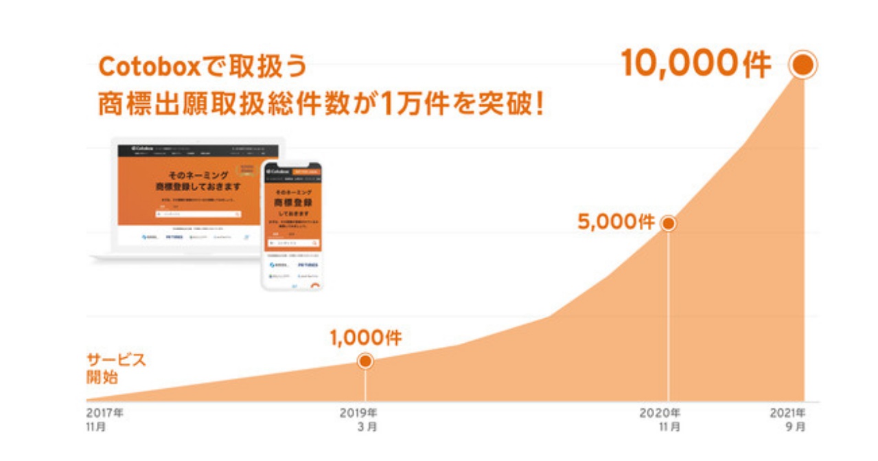 オンラインAI商標登録プラットフォーム「Cotobox」、出願取扱件数1万件を突破 2019年度比で約5.6倍増 - ITmedia ビジネスオンライン